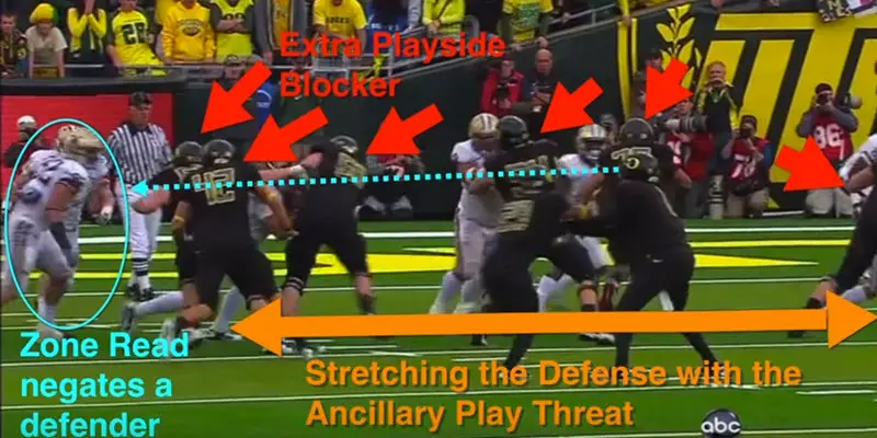 Oregon Spread Offense Tutorial #2: The Outside Zone Read | FishDuck